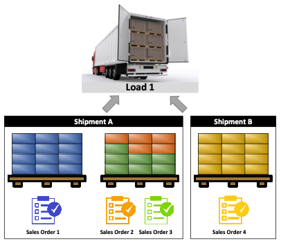 Don’t Overlook the Power of Outbound Staging and Loading for LTL ...