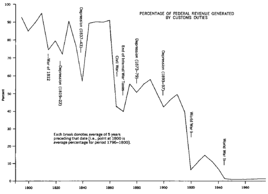 U.S. Tariffs - A Brief History - St. Onge Company