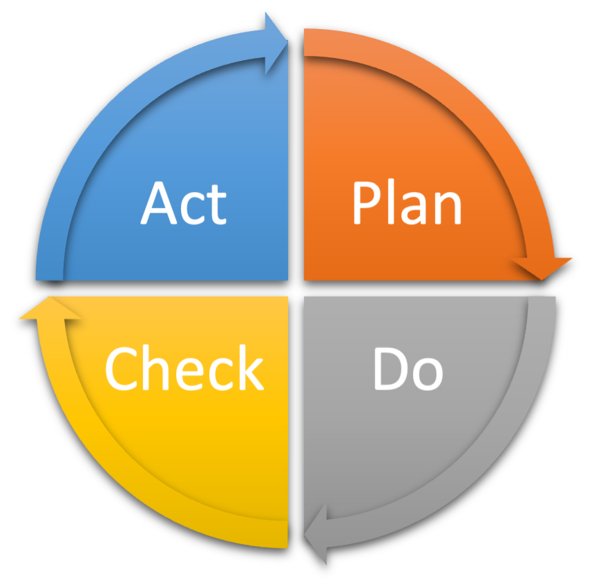 A Guide to Continuous Improvement: Plan-Do-Check-Act (PDCA) - St. Onge