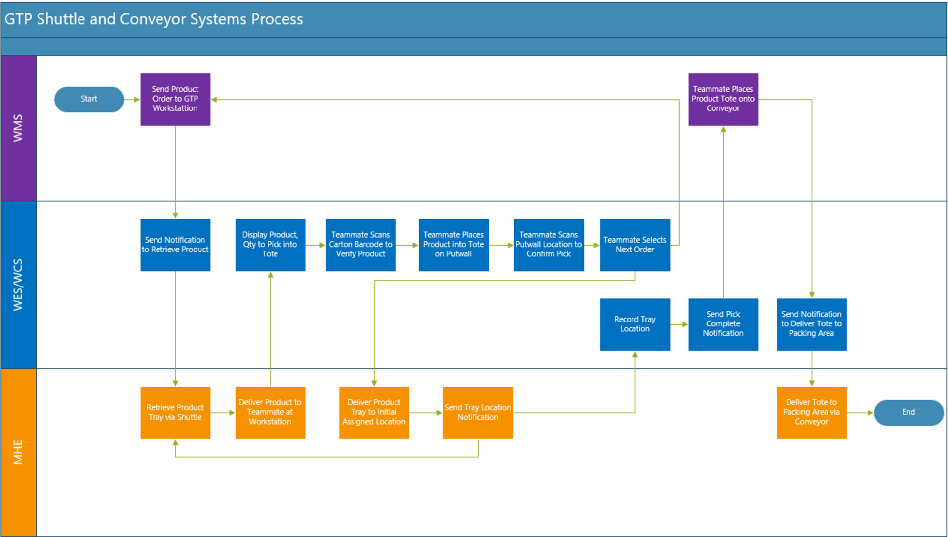 Selecting the Right Goods-To-Person Solution - St. Onge