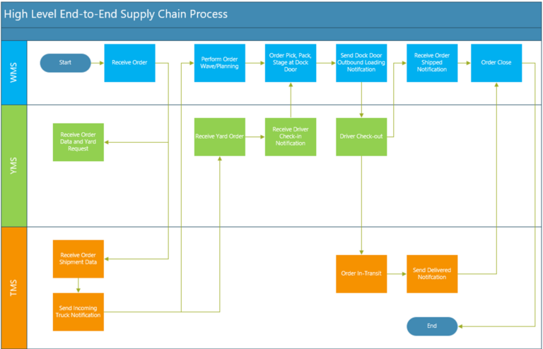 Introduction to Yard Management System (YMS) - St. Onge