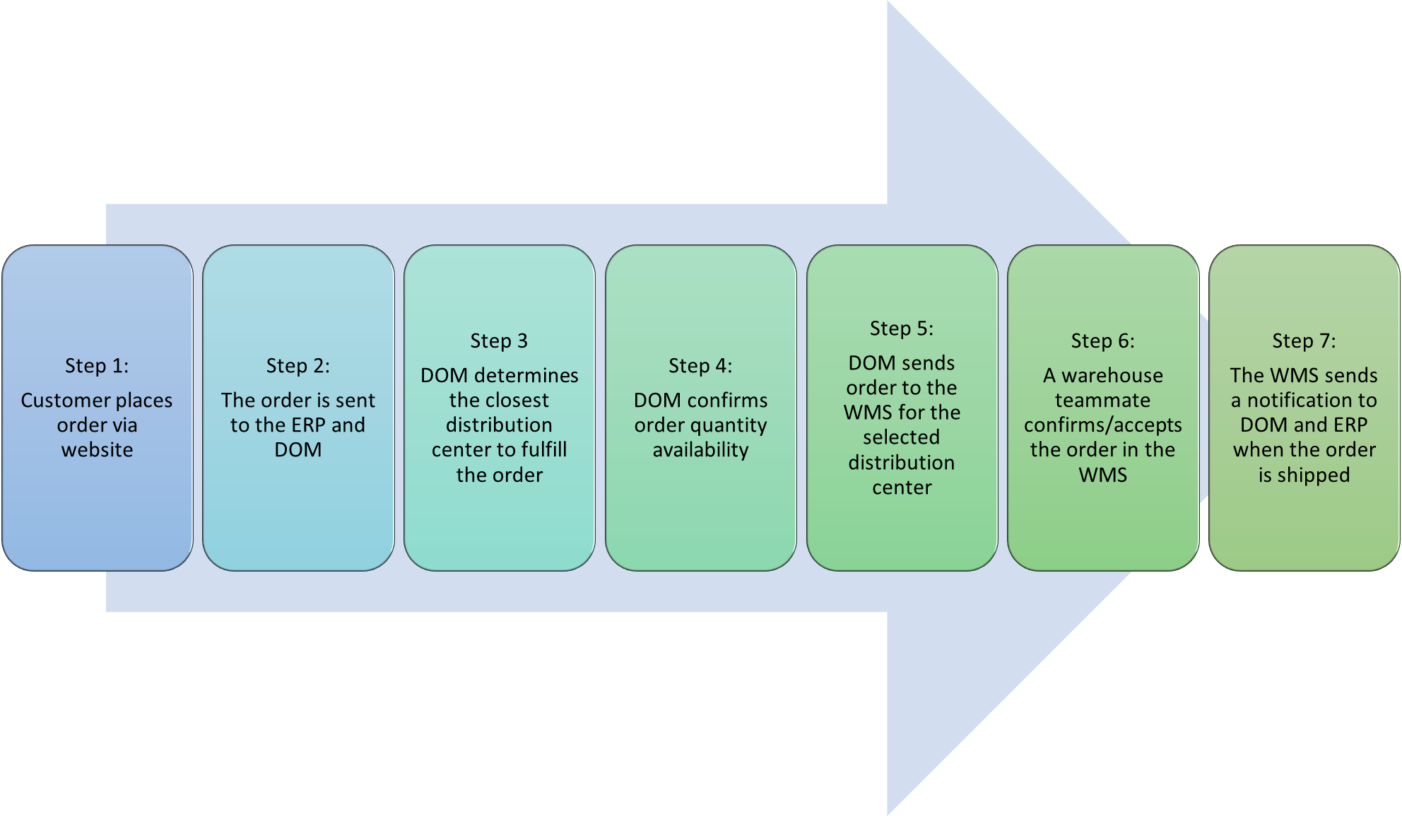Introduction to Distributed Order Management Systems - St. Onge